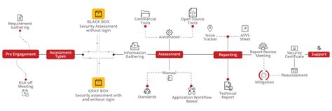 web application security assessment and penetration testing pricing