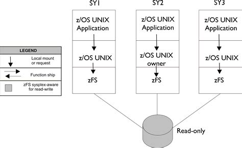 read only mounted file systems