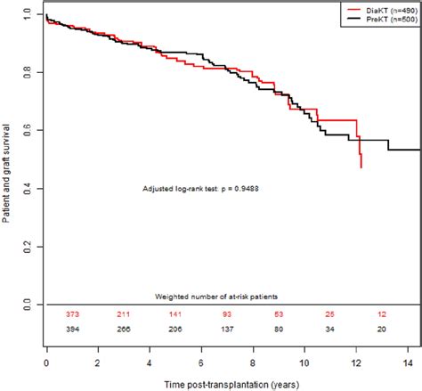 Confounder Adjusted Patient And Graft Survival Curves Estimated By The