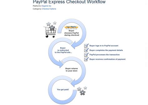 paypal checkout work flow information architecture task flow