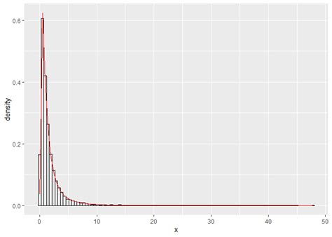 Ggplot2 Overlaying Data S Density Histogram With Dlnorm In R Ggplot