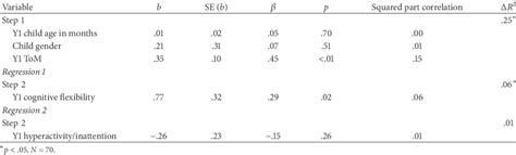 summary of hierarchical regression analyses for variables predicting