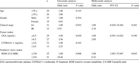 Univariate And Multivariate Analyses Of Potential Predictive Factor For