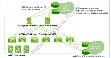 datacenter introduction to cisco aci golf l3out route xp private