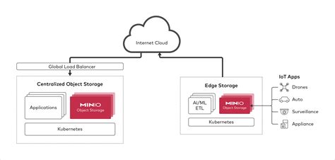 optimal storage architectures for the edge