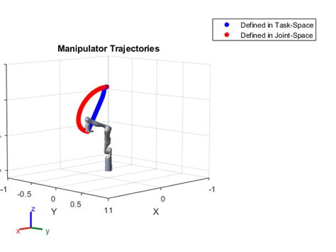 plan and execute task and joint space trajectories using kinova gen3