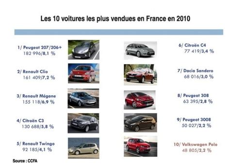 Le Top 10 Des Voitures Les Plus Vendues En France En 2010
