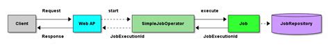 architecture of terasoluna batch framework for java 5 x