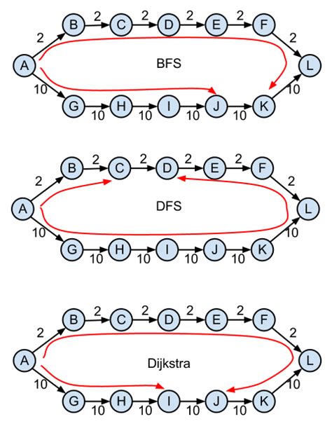 graph algorithm implementation of bfs dfs and dijkstra