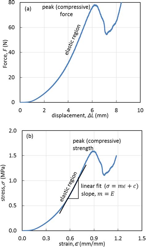 A Force Vs Displacement Curve Obtained From Texture Analysis And B