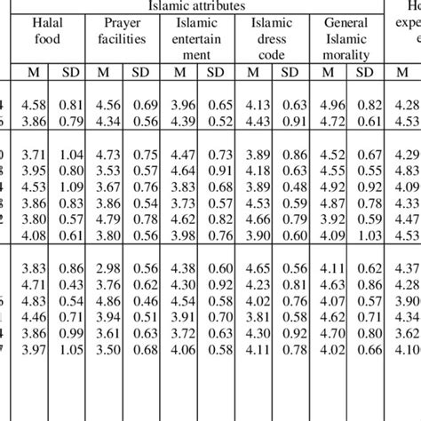 Demographic Information And Overall Means And Standard Deviations