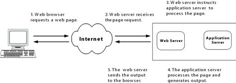 about web application servers