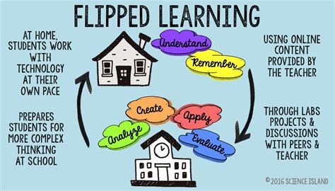 introduction to the flipped classroom science island