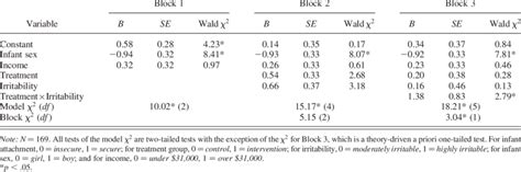 summary of hierarchical logistic regression analysis for