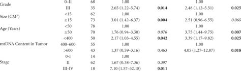 univariate and multivariate cox regression survival analysis variables