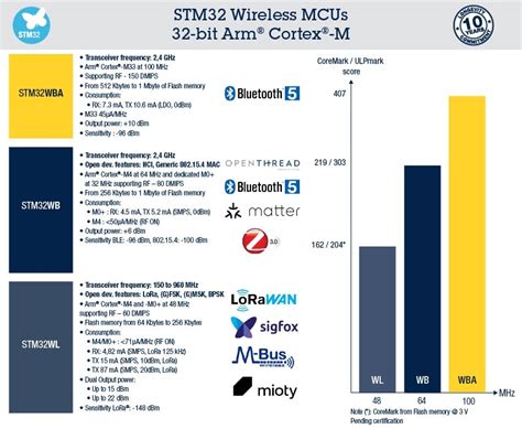 stm32 wireless microcontrollers mcu stmicroelectronics