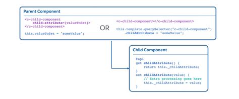 inter component communication patterns for lightning web components