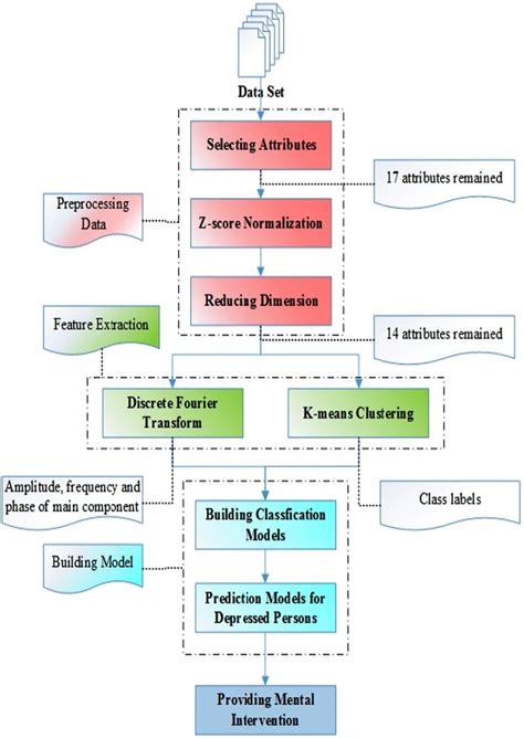 detecting depression from internet behaviors by time frequency features