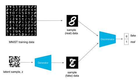 gan generative adversarial network by afnan amin ali the startup