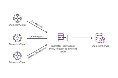 diameter server load testing — a guide dzone performance