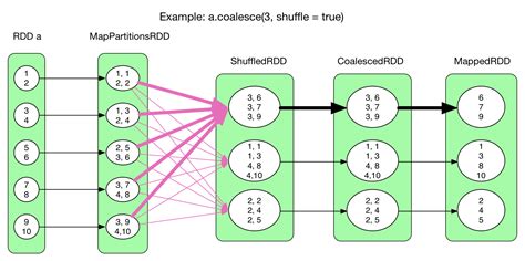 shuffle过程 apache spark 的设计与实现