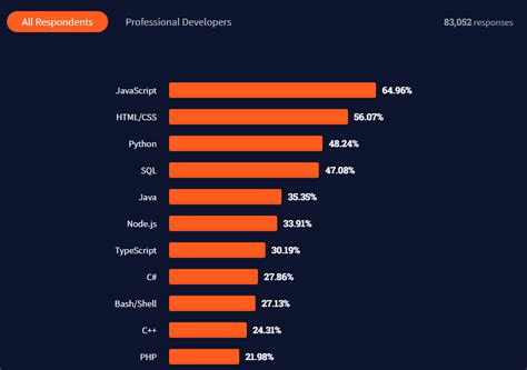what we can learn from the 2021 stack overflow developer survey