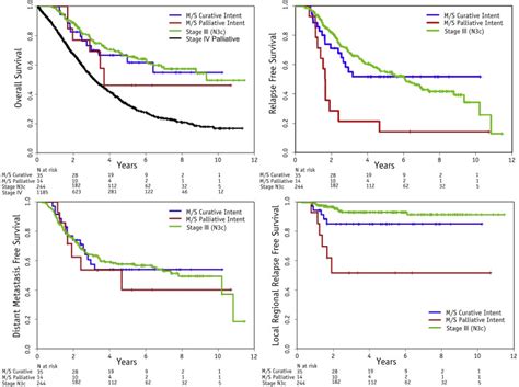 Supplemental Materials For Outcomes Of Curative Intent Treatment For