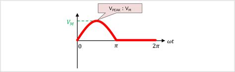 [half Wave Rectified Sine Wave] Rms Value Average Value Form Factor