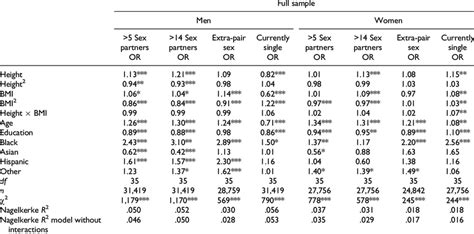 logistic regression predicting differing sexual history by height and