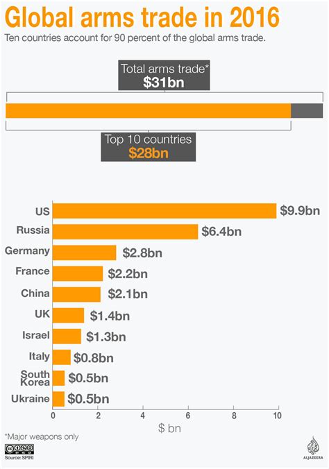 the 10 countries that export the most major weapons