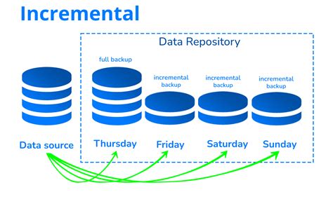 incremental backups virtualizor