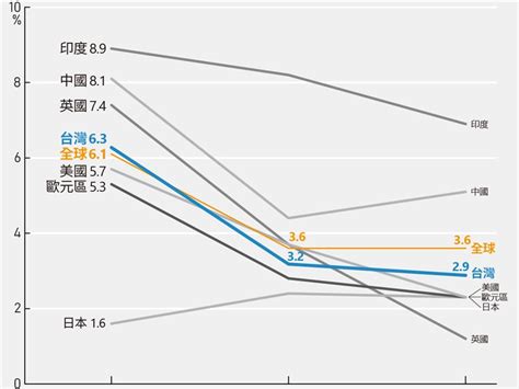 Imf下修台灣今年經濟成長率預測為3 2 通膨增至2 3 產經 中央社 Cna