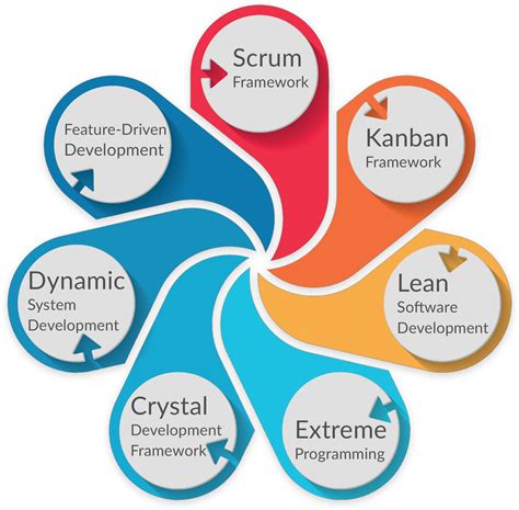 agile development for dummies innodev technologies medium