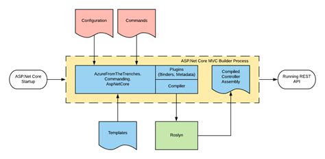 3 tier architecture example in asp net with c the architect