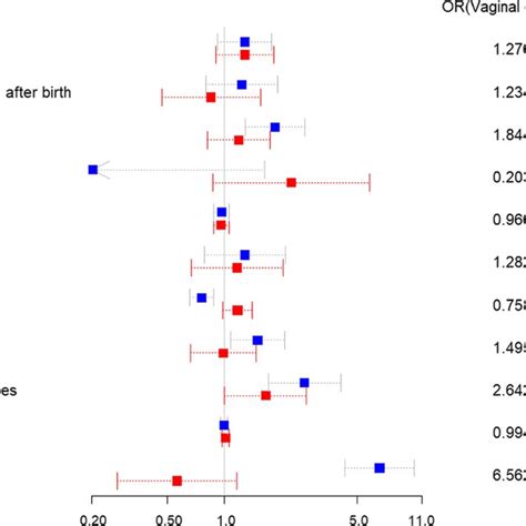 Forest Plot For Multivariate Logistic Regression Analysis Of Outcomes