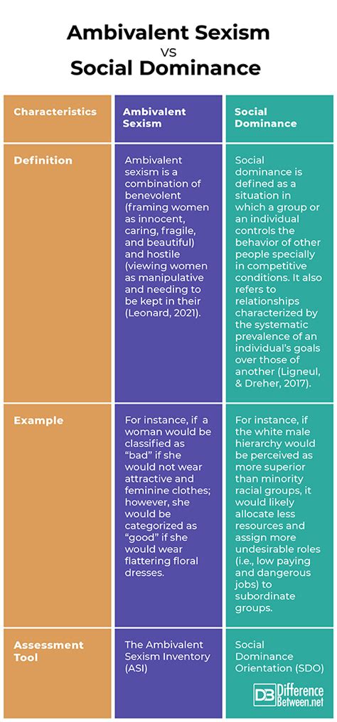 Difference Between Ambivalent Sexism And Social Dominance Difference