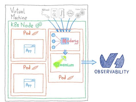 how to monitor your kubernetes cluster with ovh observability