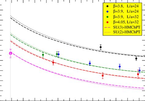 Lattice Results For The Ratio R 1 Defined In The Text As A Function Of