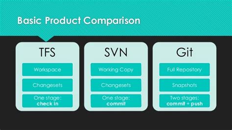 getting started with git a primer for svn and tfs users