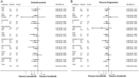 Forest Plot Of Os And Ttp In Subgroups Of Patients Treated With