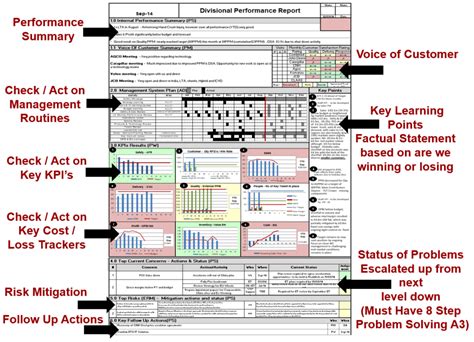 saving management time using a3 lean enterprise academy