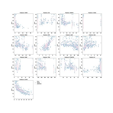 python how to plot the predicted value against all features of a