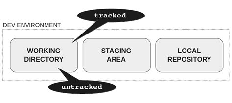 learn git concepts not commands rahul bhutani blog