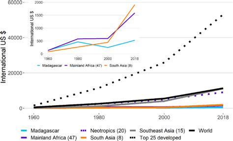 Gross Domestic Product Per Capita Gdppc In Regions Harboring
