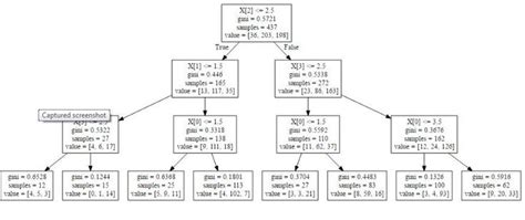 building decision tree algorithm in python with scikit learn decision
