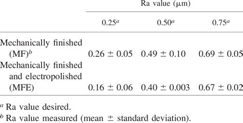 Surface Roughness Ra Values Expected And Measured For The Stainless