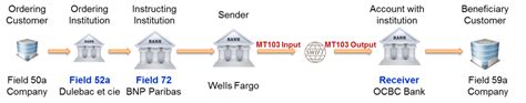 mt103 swift message with optional fields 52a and 57a part 2 paiementor
