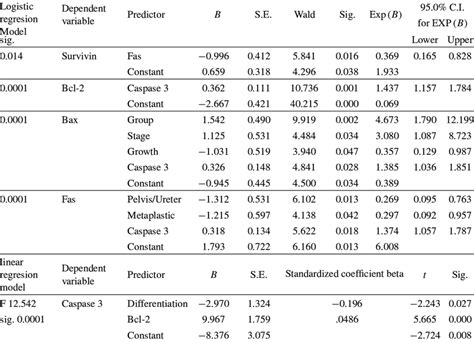 multivariate logistic regression and linear regression