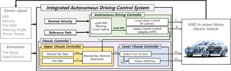 The Architecture Of The Integrated Autonomous Driving Ad Control