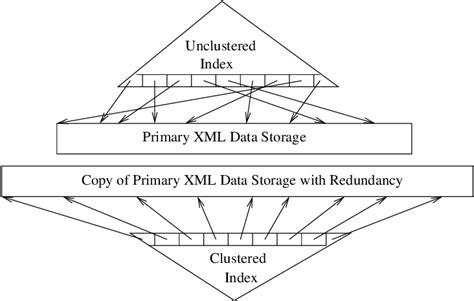 5 clustered and unclustered fix indexes download scientific diagram